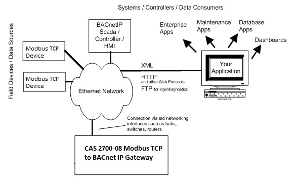 Modbus to BACnet IP Gateway (discontinued)
