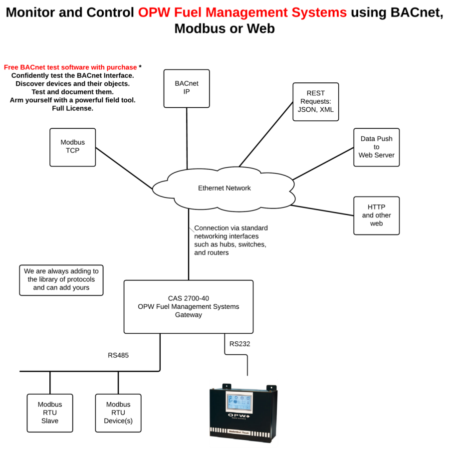 OPW Fuel Management Systems to Modbus and BACnet and Web (HTTP, XML ...