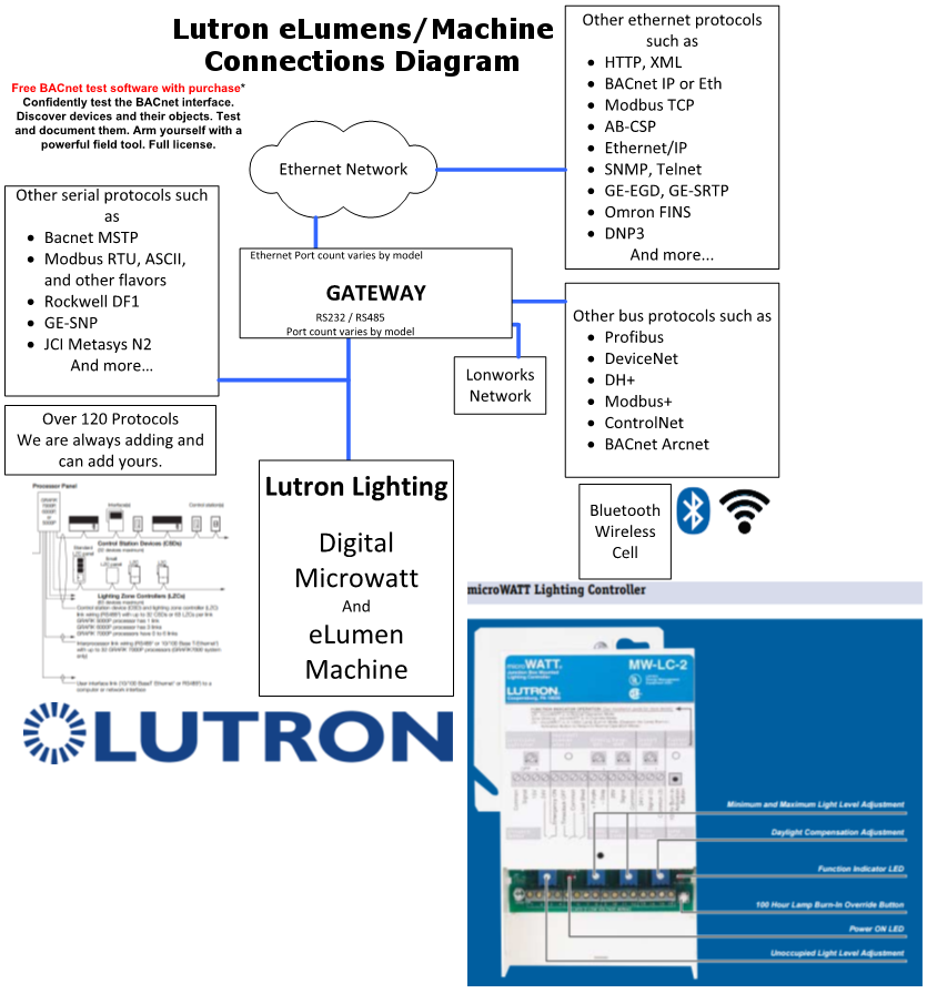 Lutron Grafik 6000 to Modbus RTU QuickServer Gateway