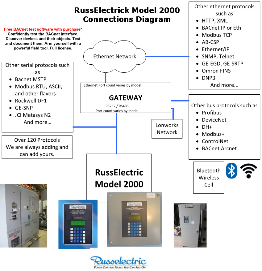 RussElectric Model 2000 to Modbus RTU QuickServer Gateway