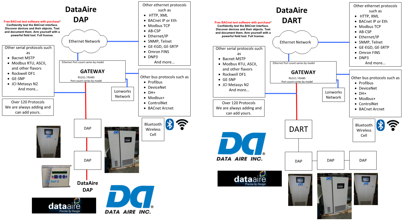 Data Aire DAP to BACnet IP QuickServer Gateway
