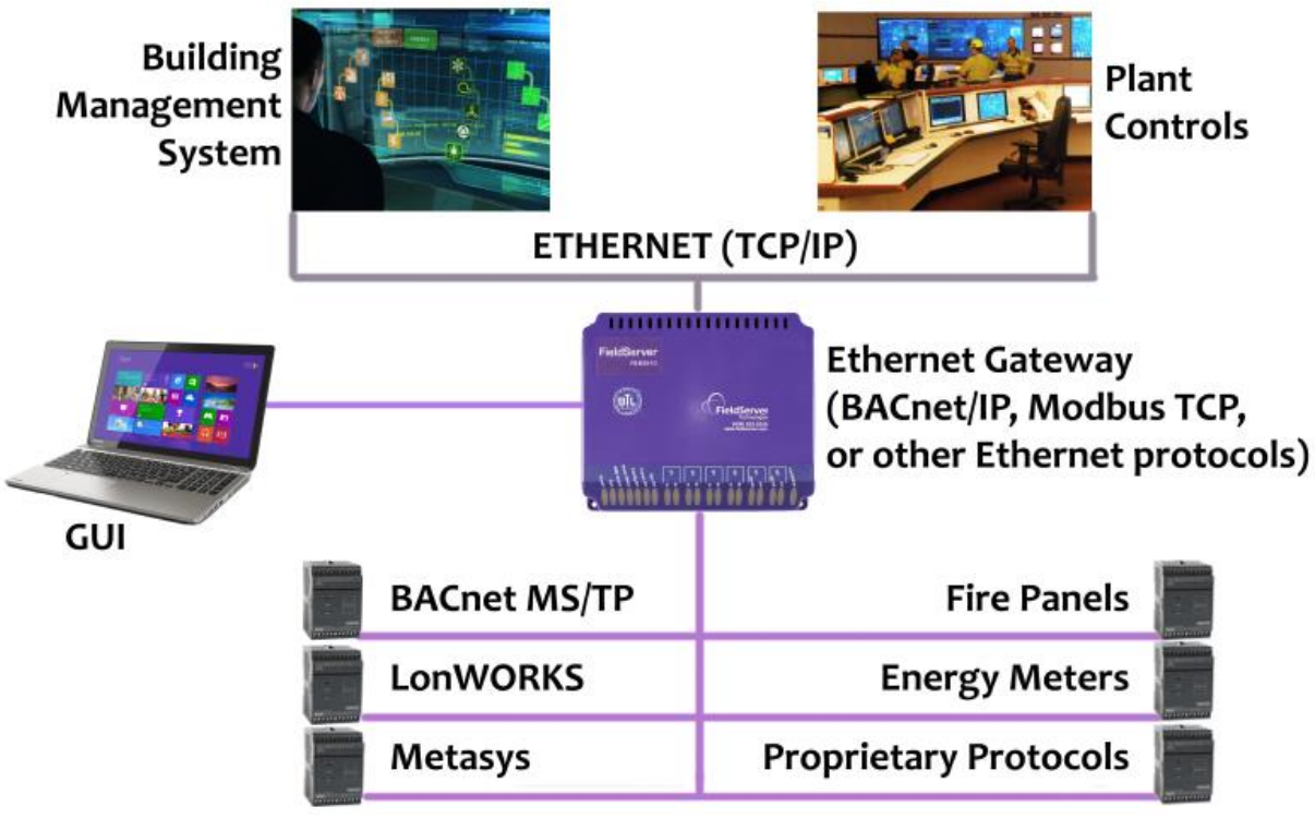 Profibus DP Slave to DNP 3.0 Ethernet Multiport Gateway