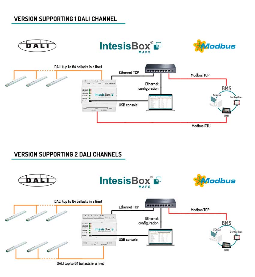 DALI to Modbus Gateway for 128 ballasts, 2 channels