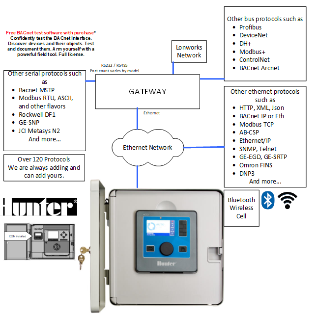 Hunter Industries ACC2 to Modbus RTU QuickServer Gateway