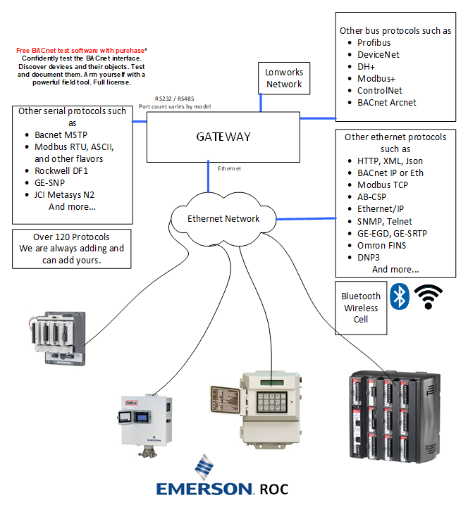 Emmerson ROC 180/181 TLP Ethernet to Modbus RTU QuickServer Gateway
