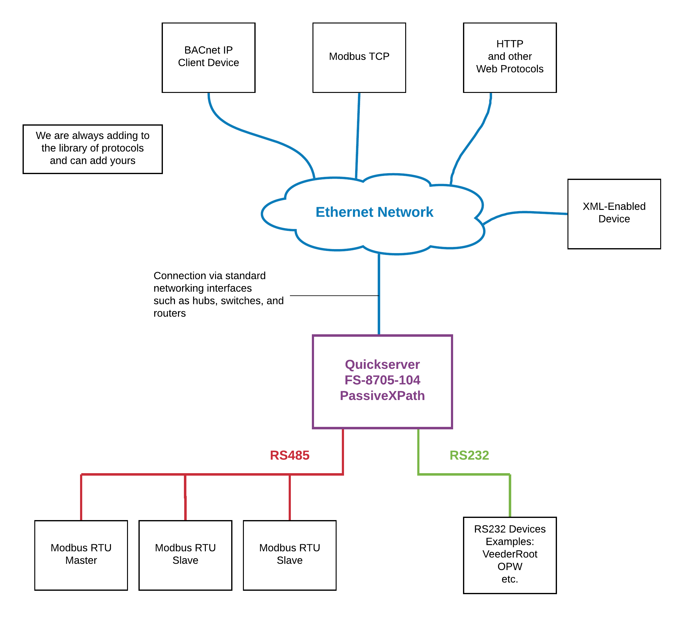 Passive XPath to BACnet IP QuickServer Gateway