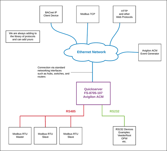 Avigilon ACM to Modbus and BACnet QuickServer Gateway