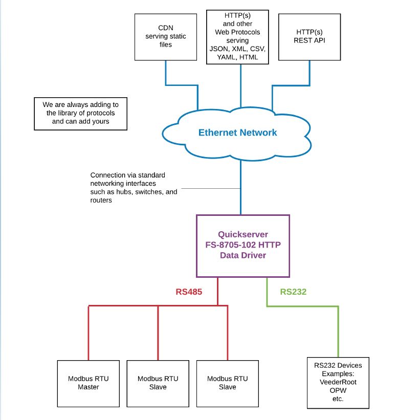 HTTP Data to Ethernet IP QuickServer Gateway