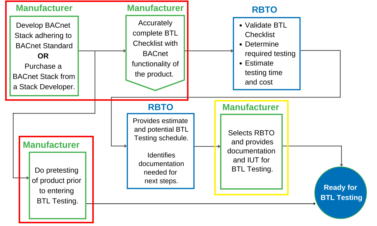 BACnet BTL Pre-Testing Services - Chipkin