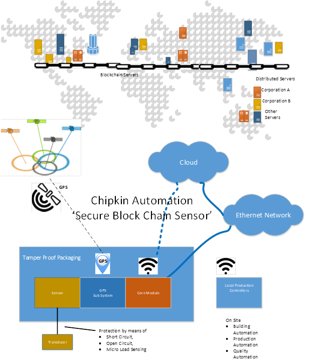 Secure Block Chain Sensor: Brochure - Chipkin