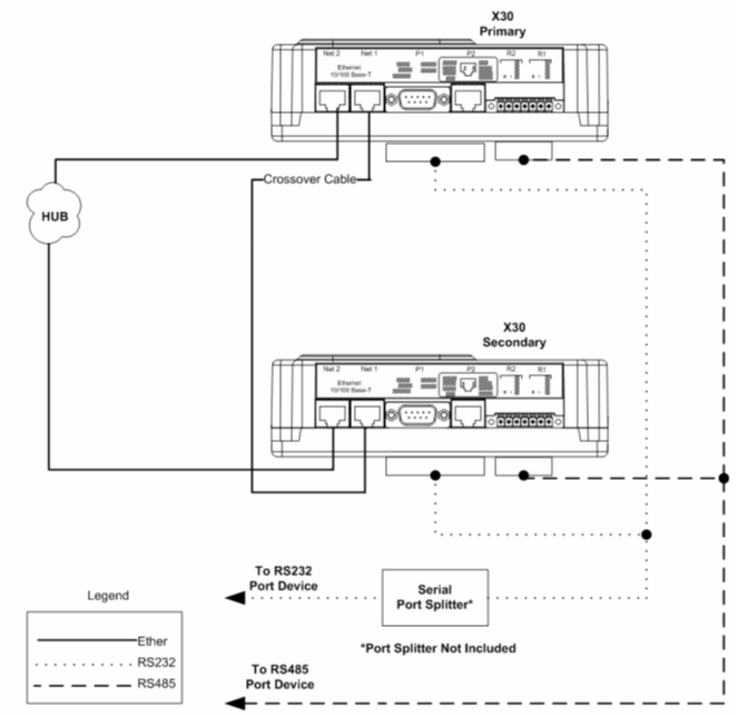 ENOTE0077: Hot Standby Mode 1 FS-B35XX Sample Configuration - Chipkin