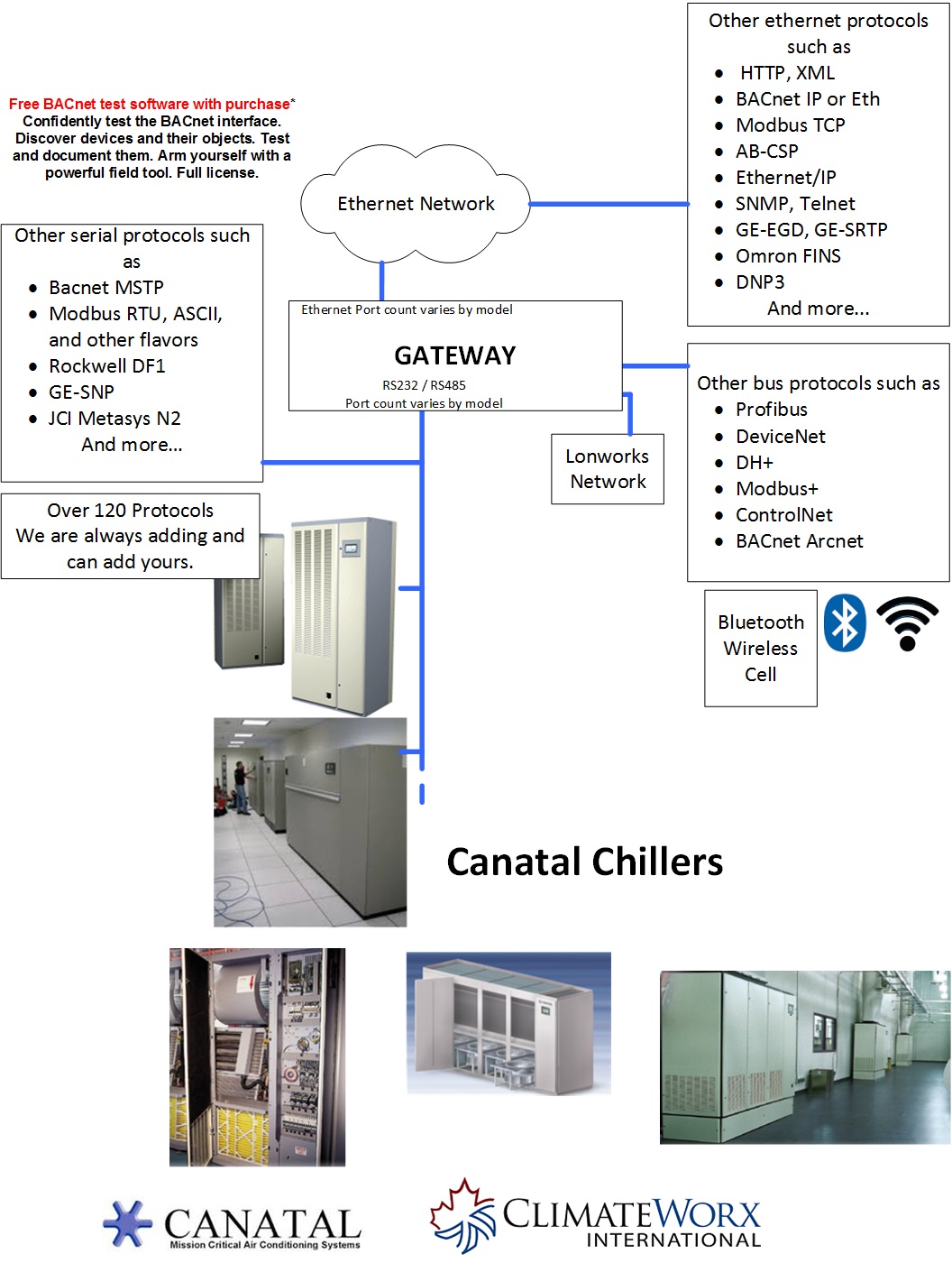 Canatal to BACnet MS/TP QuickServer Gateway