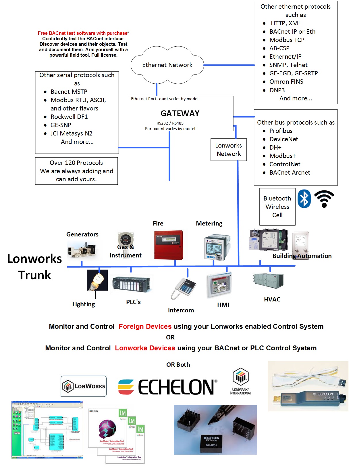 LonWorks to BACnet IP QuickServer Gateway