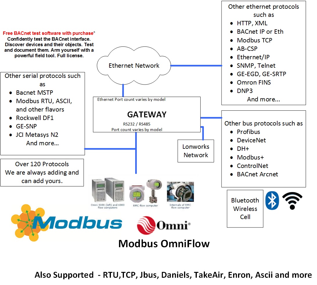 Modbus Omniflow to Modbus RTU QuickServer Gateway