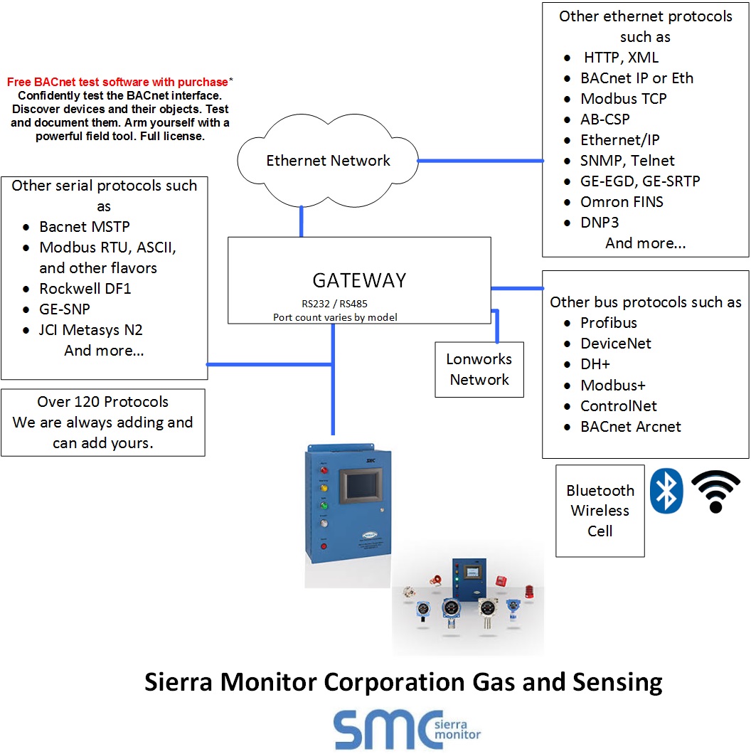 SMC5000 to Modbus TCP QuickServer Gateway